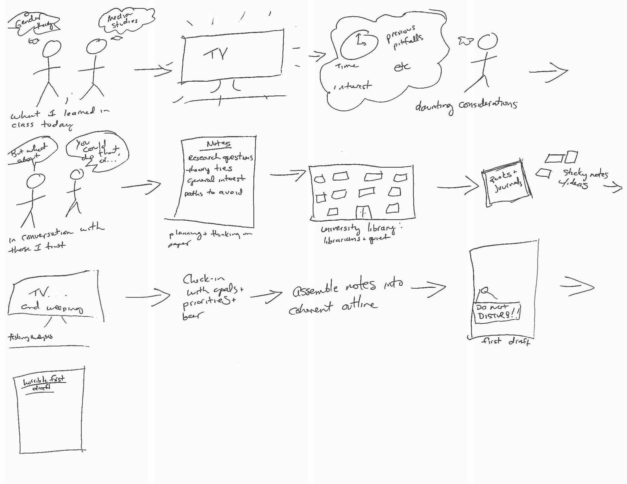 Writing Process Science Writing Resources